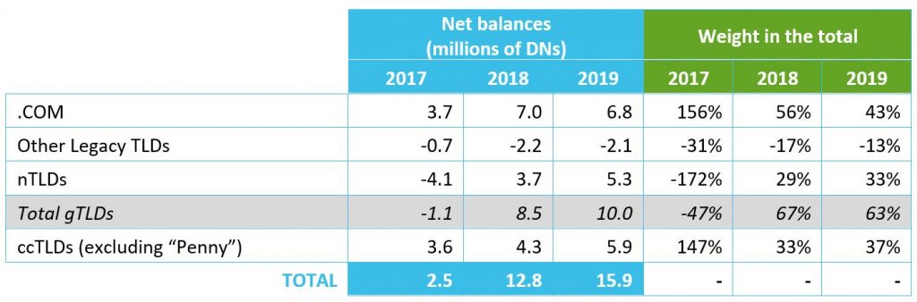 The Global Domain Name Market in 2019: will newTLDs create a sensation?