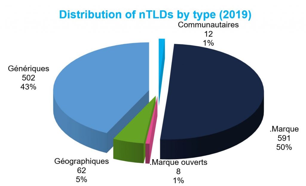 The Global Domain Name Market In 2019 Will Newtlds Create A Sensation
