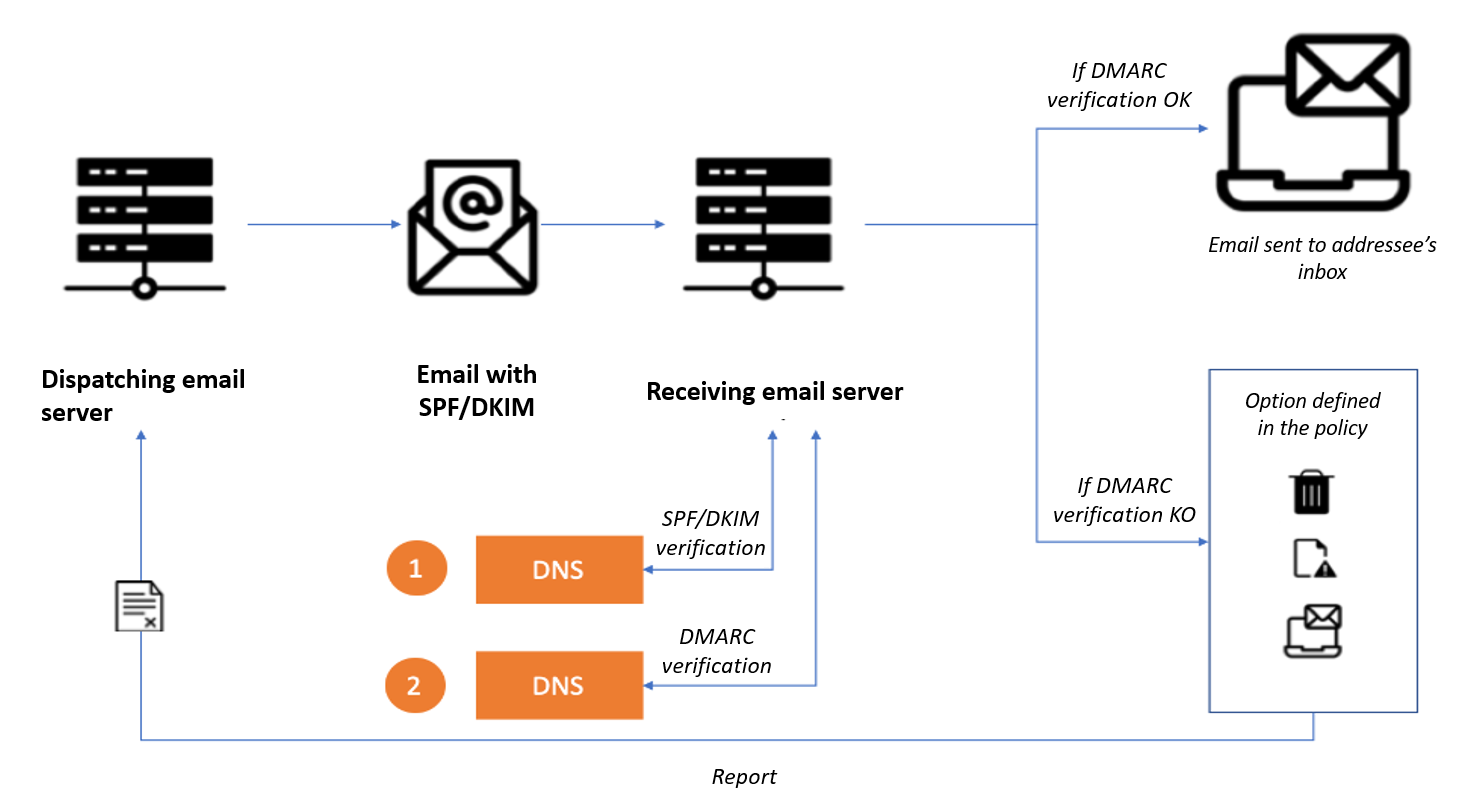 Protect your emails thanks to the DNS (SPF, DKIM, DMARC)