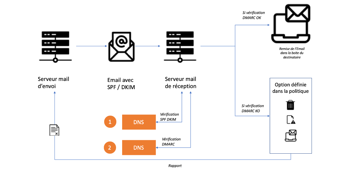 Protégez vos e-mails grâce au DNS (SPF, DKIM, DMARC)
