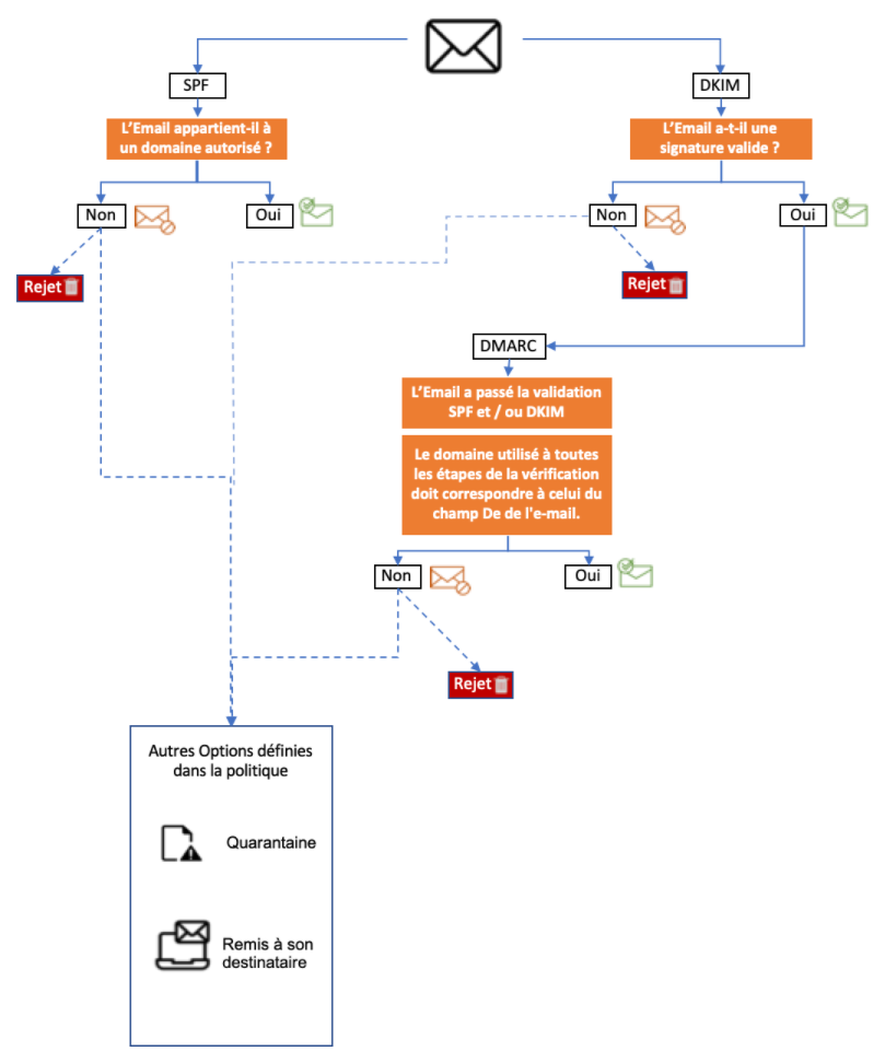 Protégez vos e-mails grâce au DNS (SPF, DKIM, DMARC)