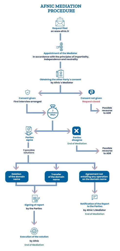 Mediation Procedure - Afnic