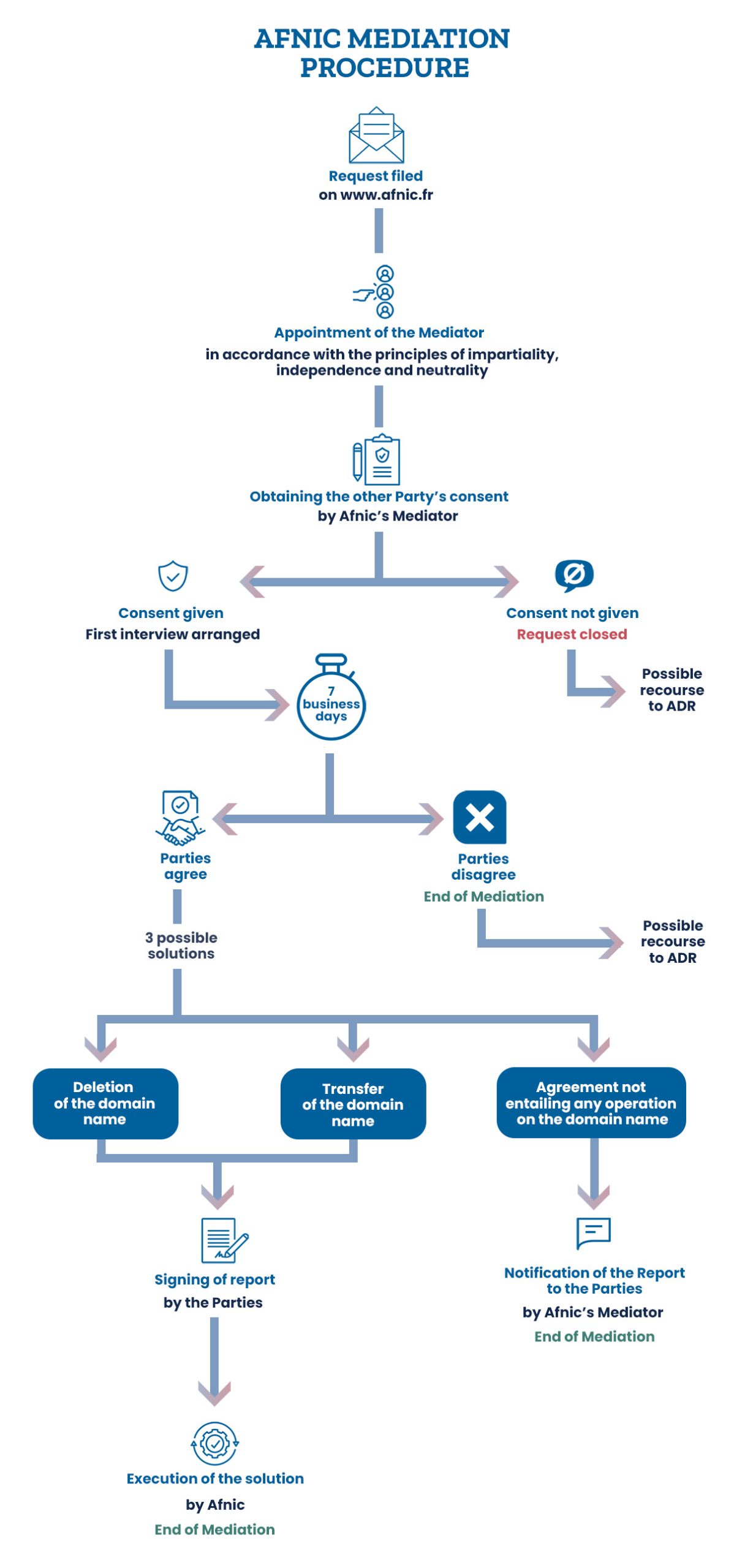 Mediation Procedure - Afnic
